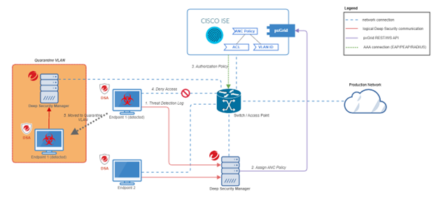 Integrate with Cisco Identity Services Engine (ISE) | Deep Security